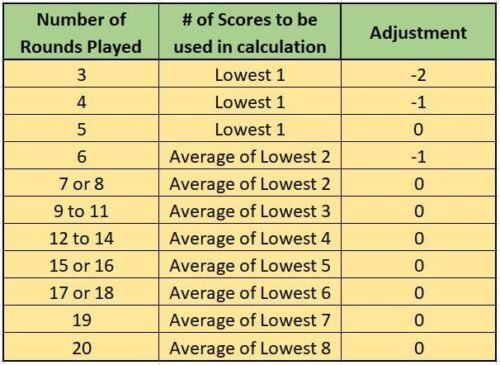 How to Calculate Golf Handicap - Equitable Stroke Control 2023 - Chart ...